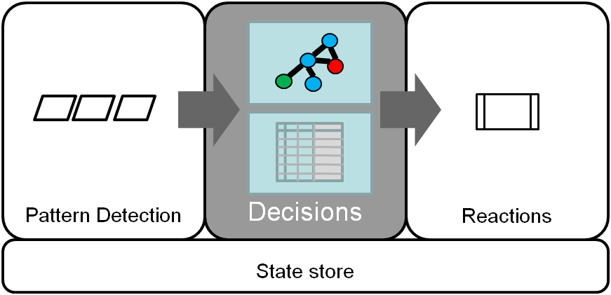 Decision Models and Execution Performance | The TIBCO Blog
