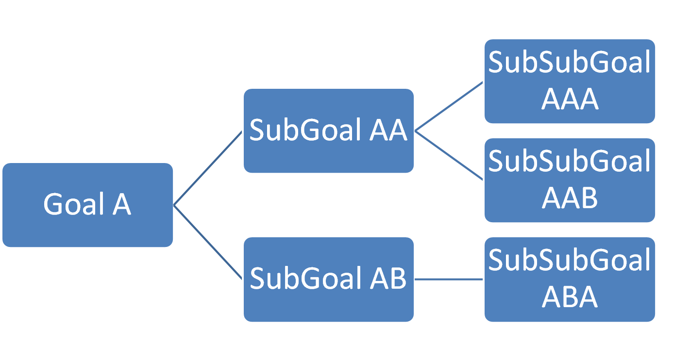Modelling Rules and Inferences: the goal network diagram | The TIBCO Blog