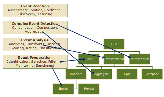 DEBS11 Tutorial on Event Processing Design Patterns | The TIBCO Blog