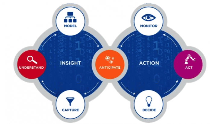 Connecting the Loops—The Next Step in Decision Management | The TIBCO Blog