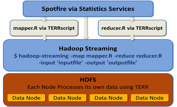 Easy to Use Interfaces for Hadoop Calculations | The TIBCO Blog