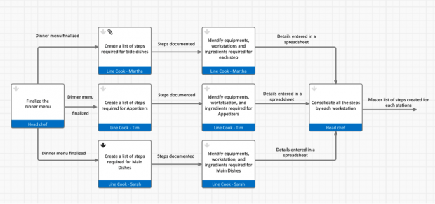 Art, Mystery, and Processes of a Restaurant Kitchen | The TIBCO Blog