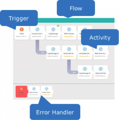 How to Build a Custom Flogo Adapter | The TIBCO Blog