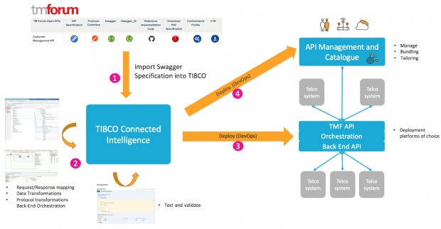 TIBCO Acceleration for TM Forum Open APIs | The TIBCO Blog