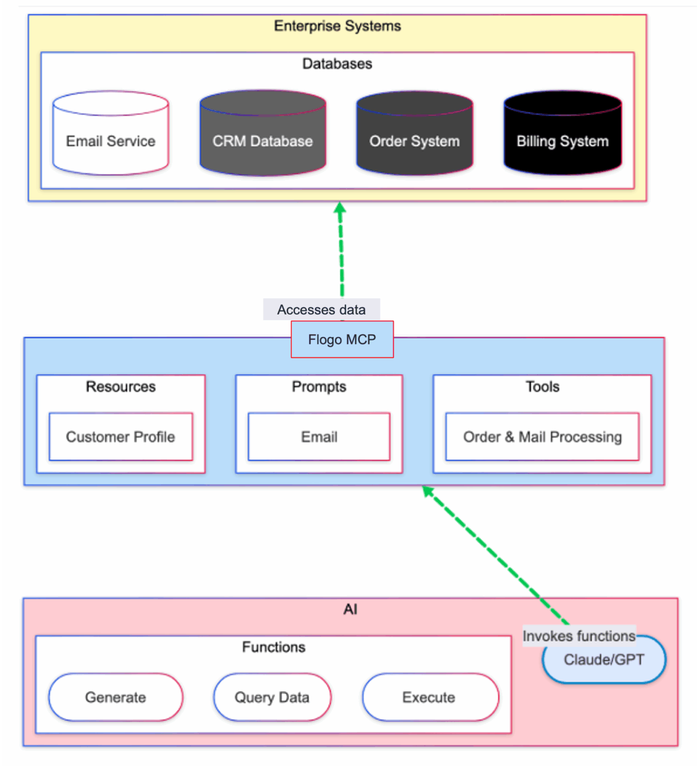 AI-Powered Customer Service with TIBCO Flogo® Model Context Protocol ...