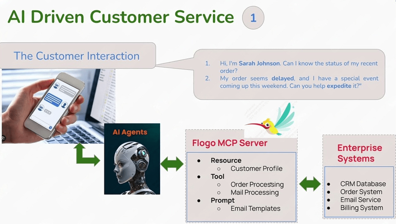 AI-Powered Customer Service with TIBCO Flogo® Model Context Protocol (MCP) Connector | The TIBCO ...