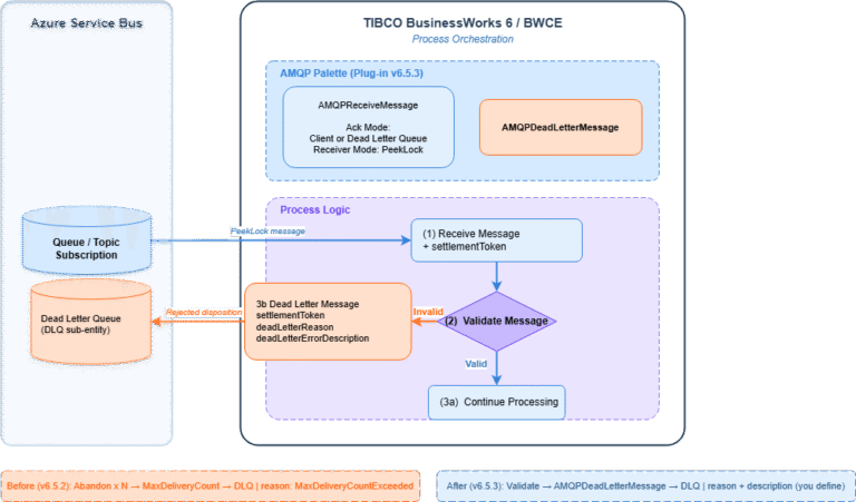 Azure Service Bus Dead-Letter Queue (DLQ) Routing in TIBCO ...